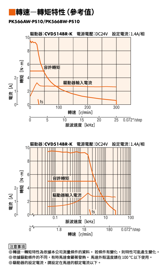 PK566AW-PS10 | PKP系列/PK系列（5相） | 台灣東方馬達